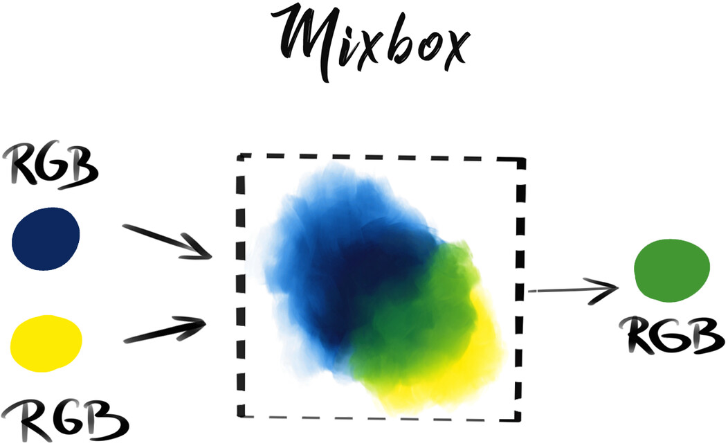 Mixbox - Natural Color Mixing Based on Real Pigments